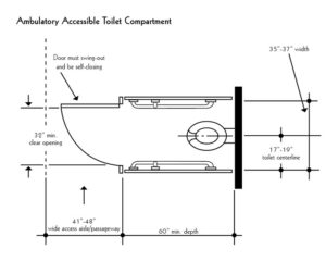 ADA Guide for Toilet Partitions ♿